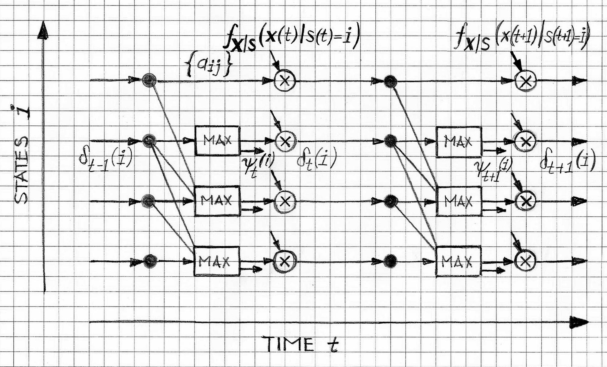 Viterbi Algorithm in Speech Enhancement and HMM Viterbi Algorithm in Speech Enhancement and HMM
