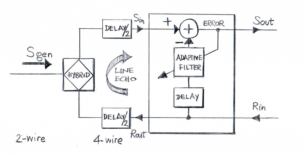 Line Network Echo Canceller